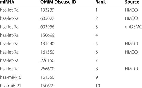 The Newly Confirmed Mirna Disease Associations In The Top 10 Predicted