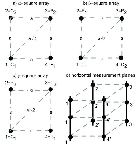 A C Plan View Of A Square Array With α β And γ Configuration D
