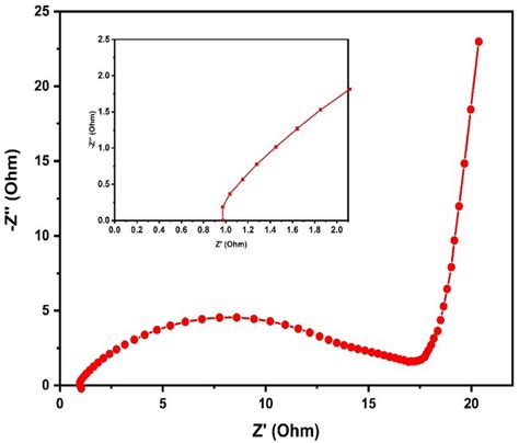 Impedance Curve Of The Supercapacitor Download Scientific Diagram