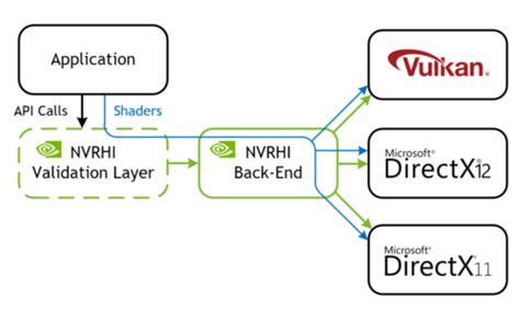writing portable rendering code with nvrhi nvidia technical blog