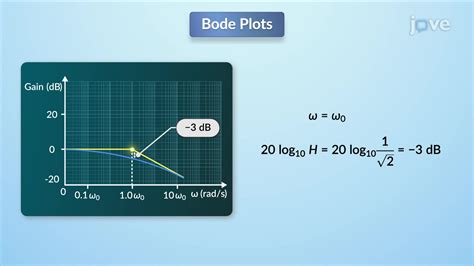 video bode plots