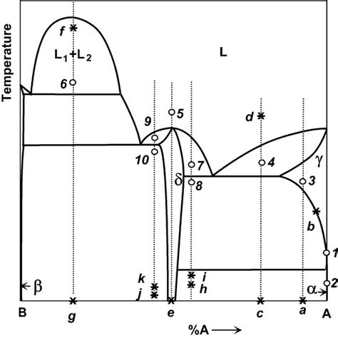 The Schematic Binary Phase Diagram Showing The Points Of Hpt