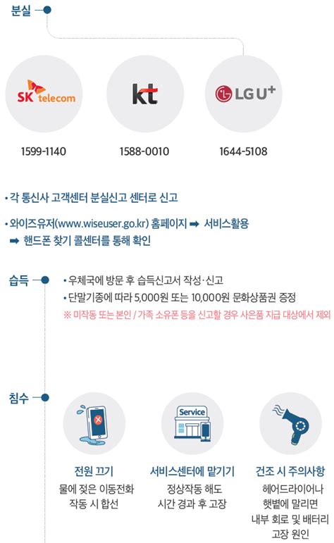 와이즈유저 방송통신이용자정보포털 슬기로운 피해예방 2021 3 스마트기기활용 03 Tip 스마트기기활용 02 휴대전화 분실·습득·침수 시 조치사항