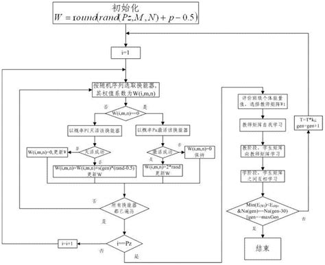 sparse planar array optimizing method for energy transducers of phased