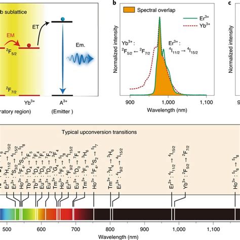 Tuning Photon Upconversion Through Ce³⁺ Mediated Cross Relaxation A Download Scientific
