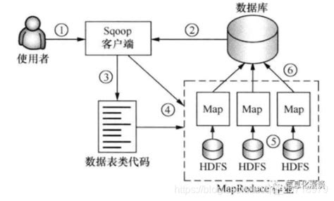 数据倒换工具 sqoop （大数据时代的etl） sqoop难用吗 csdn博客