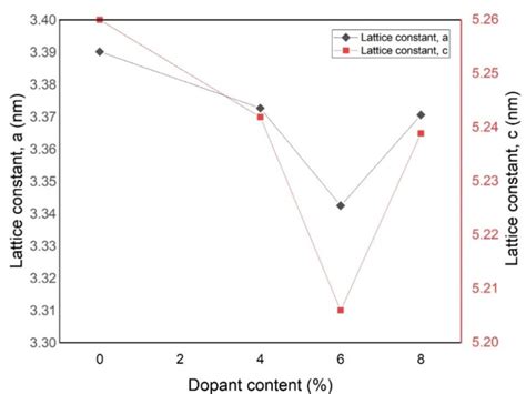 lattice constants a and c download scientific diagram