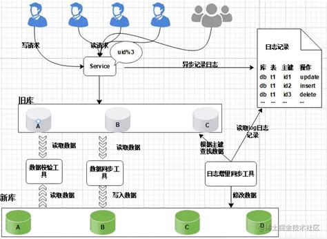 6种mysql数据库平滑扩容方案剖析 mysql扩容 csdn博客