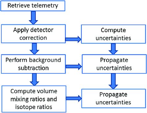 Schematic Representation Of The Data Correction And Quantitative