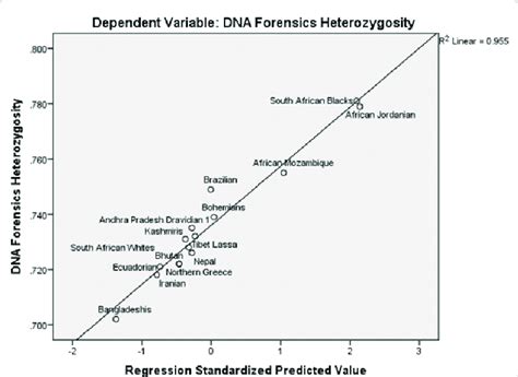 Regression Analysis Between Dna Forensics And Related Literature For Regression Analysis Between Dna Forensics And Related Literature For