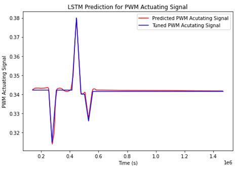 The Response Of The Lstm Actuating Signal In Comparison With The Tuned