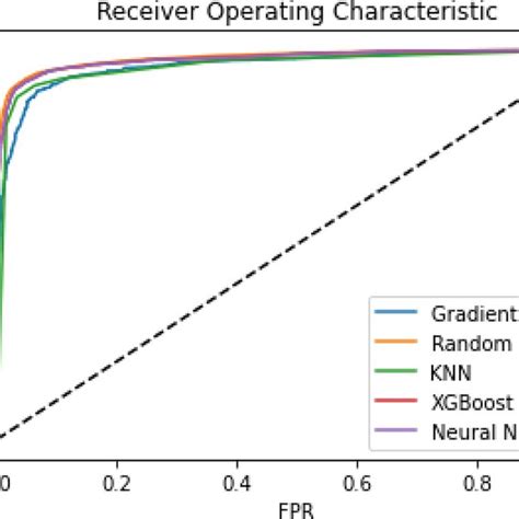 Roc Curve Comparing Neural Network With Other Ml Classifiers Under