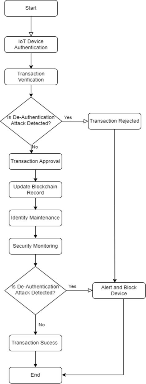 Our Article On Blockchain Based Security For Iot Dr Harihara Gopalan