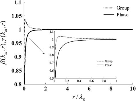 Spatial Behaviour Of An Individual Activated Mode Of Rayleigh Waves Download Scientific Diagram