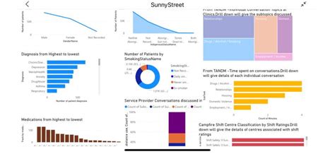 sandhya ravikumar on linkedin sunnystreet vizforsocialgood powerbi dashboard visualizations