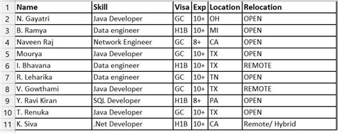 Sateesh Nelapati On Linkedin Hello Greetings For The Day Find The Below Available Consultant