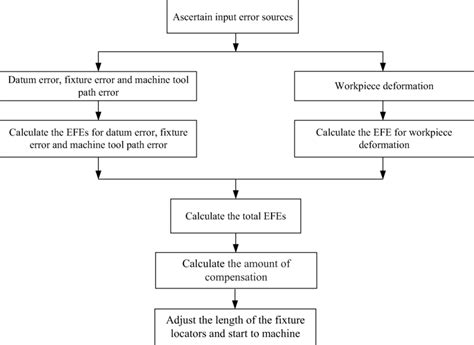 The Flow Chart Of Compensation Method Download Scientific Diagram