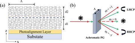 A Schematic Illustration Of The Achromatic Polarization Grating B
