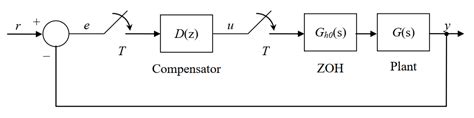 Solved 2 Consider The Control System Shown Above With Chegg Com