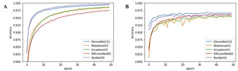 classification accuracy per epoch a training accuracy b