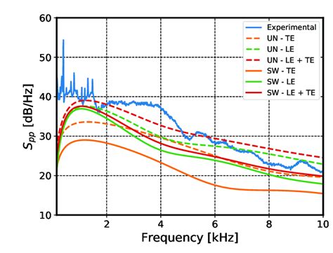 psd of the far field emitted sound by the fan at its nominal working