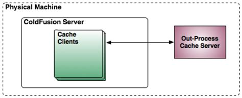 Intro To Couchbase Server For Coldfusion Clustered Nosql And Caching At Its Finest