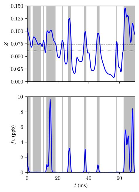 Instantaneous Values For The Mixture Fraction Top And Soot Volume Download Scientific Diagram
