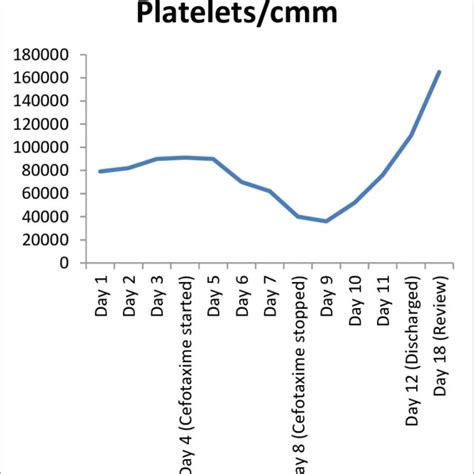 Course Of Platelet Count Download Scientific Diagram