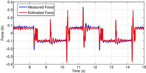 Validation Of The Dynamic Model Identification Download Scientific