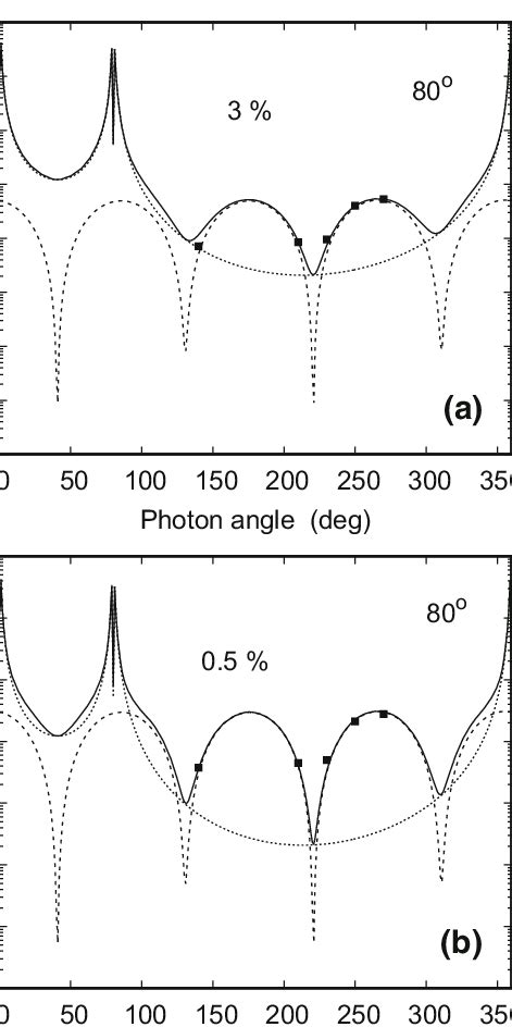 photon angle deg fig 6 averaged triply differential cross section
