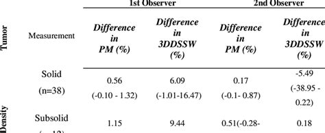 Measurements Of 1st And 2nd Observers According To Tumor Density Size Download Scientific
