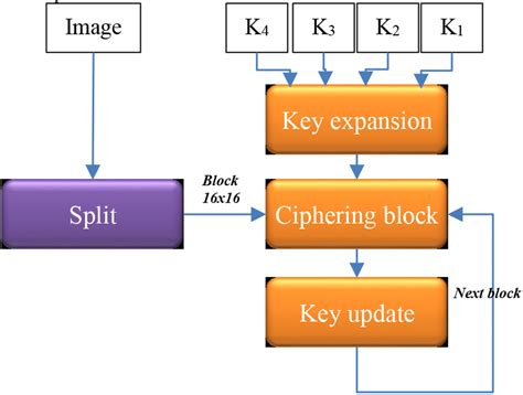 Proposed Encryptiondecryption Algorithm Download Scientific Diagram