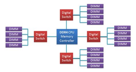 Ddr4 Vs Ddr3 сравнительное тестирование оперативной памяти