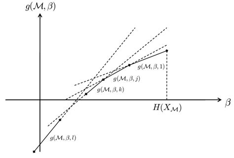Function Gm β Is Piecewise Linear In β It Can Be Obtained By