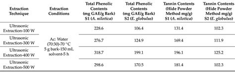 Concentration Of Total Phenolic And Tannin Contents Using Ultrasonic