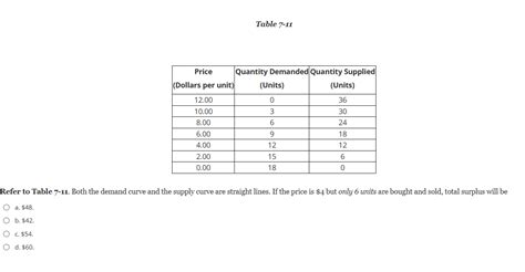 Solved Table 7−11 Refer To Table 7 11 Both The Demand Curve