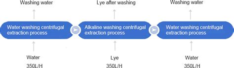 Liquid Liquid Centrifugal Extractor Cwl M Medium Chemiacl Liquid Liquid Extraction Equipment