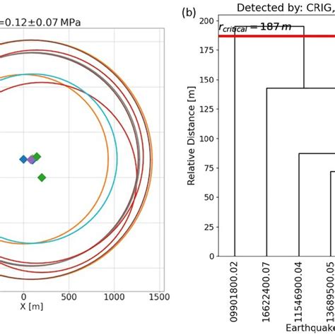 Coda Wave Interferometry Results For Sequence 0406 This Repeating Download Scientific Diagram