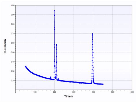Chronoamperometry Ca Palmsens