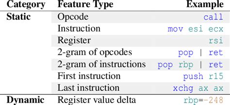Table 1 From Automatic Recovery Of Fine Grained Compiler Artifacts At
