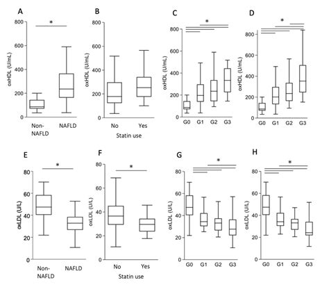 The Levels Of Oxidized Hdl Oxhdl And Oxldl In Non Nafld Subjects And