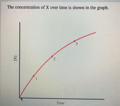 Solved The concentration of X over time is shown in the | Chegg.com