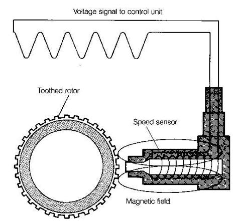 Understanding The Wheel Speed Sensor Circuit