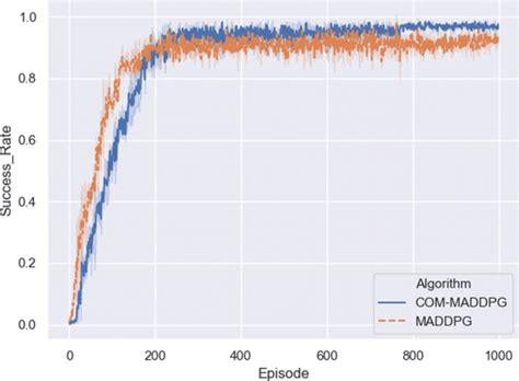 Performance Comparison Between Com Maddpg And Maddpg On Uavs Rounding