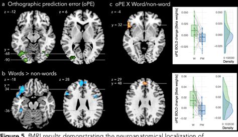 Figure 5 From Visual Word Recognition Relies On An Orthographic Prediction Error Signal