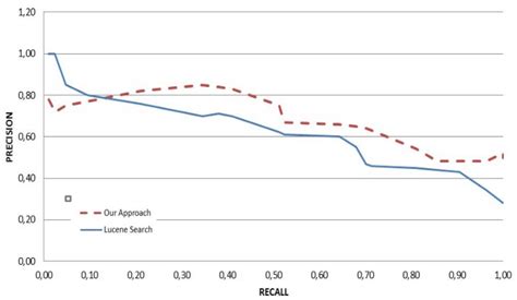 Micro Averaging Precisionrecall Download Scientific Diagram