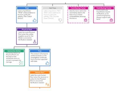 Logic Tree Basics Complete Guide Creating A Logic Tree