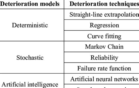 Existing Deterioration Models And Techniques Download Scientific Diagram