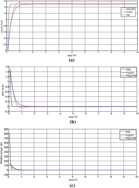 Simulation Results A Speed Response Curve Of Different Controllers B