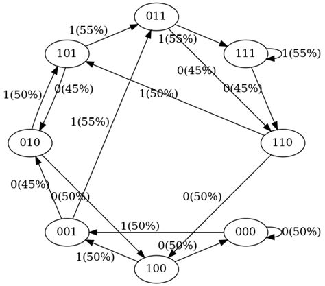 译 Gpt 是如何工作的：200 行 Python 代码实现一个极简 Gpt（2023）